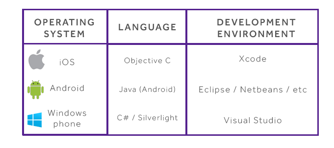 Mammoth - Cross-Platform Mobile Development PhoneGap vs Xamarin